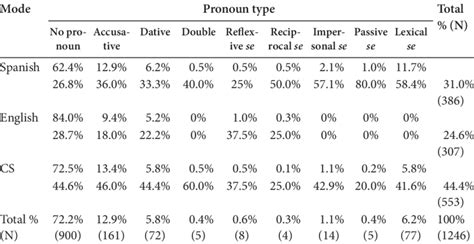 Pronoun Type Across Three Modes Percentages Of Use Of Each Pronoun Download Table