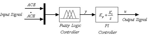 Structure Of Fuzzy Logic Proportional Plus Integral Controller In This Download Scientific