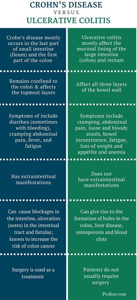 Difference Between Crohn S Disease And Ulcerative Colitis Causes Symptoms Complications