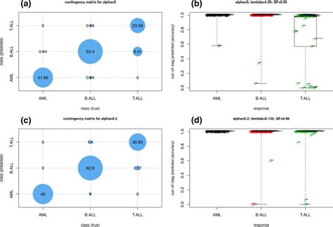 Multinomial Classification Model Of Microrna Expression In Acute Download Scientific Diagram