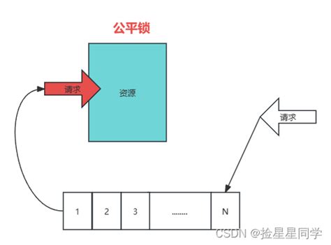 3分钟彻底理解java中读写锁、公平锁、非公平锁 读写公平锁 csdn博客