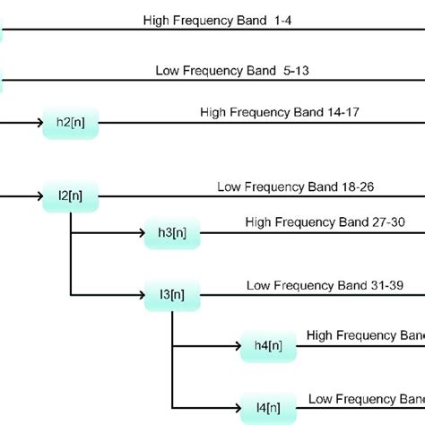 Discrete Wavelet Transform Dwt Feature Extraction Hi N Denotes The Download Scientific