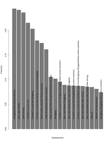 Twenty Most Frequent Subsequences Download Scientific Diagram