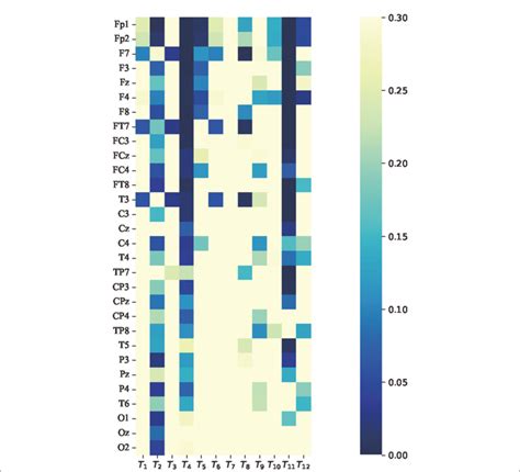 Figure P Value Of Average Features Of Time Domain Features Paired