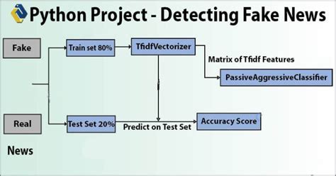 70 Simple And Advanced Python Projects With Source Code