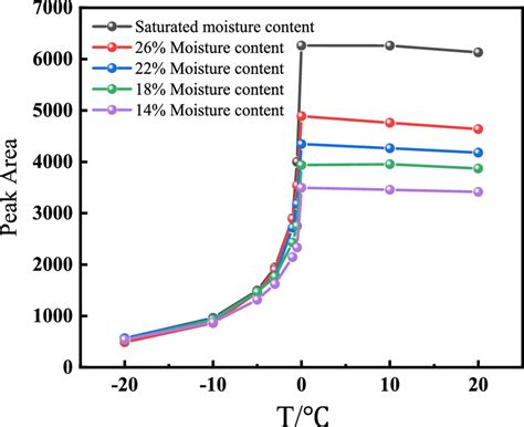 Peak Areas At Different Temperatures With Different Moisture Contents