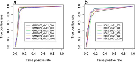 Roc Curves Of Leave One Out Cross Validation Using Svms With Different Download Scientific