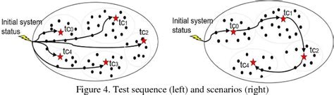 Figure 4 From Test Scenario Generation Using Model Checking Semantic Scholar
