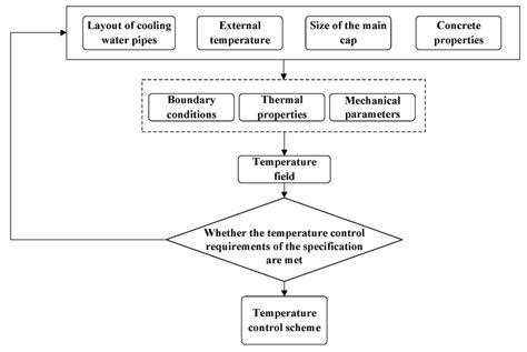 Temperature Control Flowchart Download Scientific Diagram
