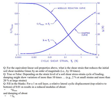 Modulus Reduction Curve Ggmax Vs 16 Ggmax 2
