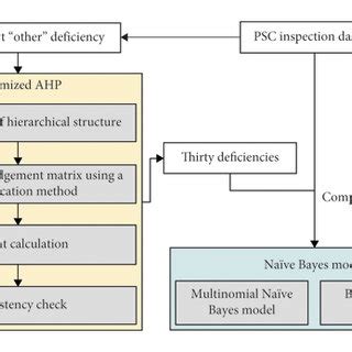 Workflow For The Proposed Framework Download Scientific Diagram