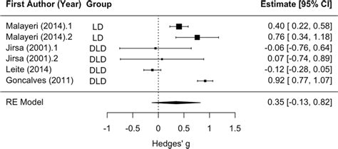 Wave I Latency Forest Plot Positive Values For Hedges G Indicate Download Scientific Diagram