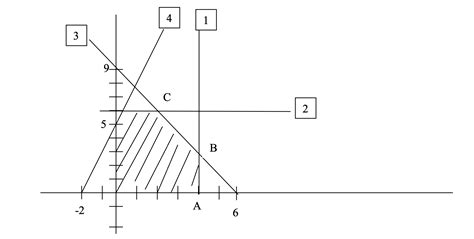 Solved Identify The Four Constraints From Which The Above