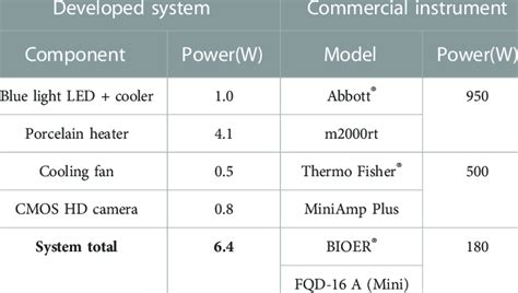 Calculation And Comparison Of Power Consumption Download Scientific Diagram