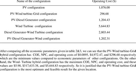 Operating Cost Comparison Of Six Configurations Download Scientific Diagram