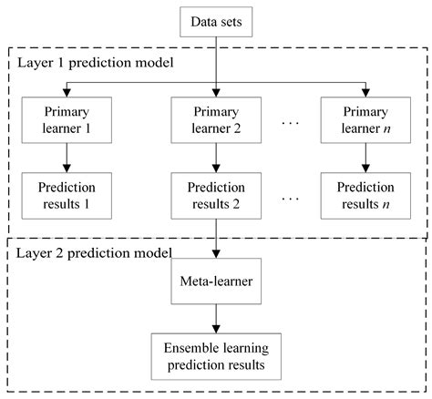 Biogas Production Prediction Based On Feature Selection And Ensemble Learning
