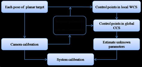 Flowchart Of The One Mirror Galvanometric Laser Scanner Calibration
