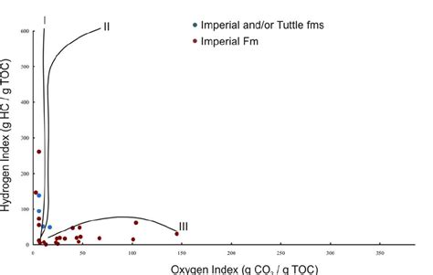 Hydrogen Index Versus Oxygen Index Crossplot For Discriminating Kerogen Download Scientific
