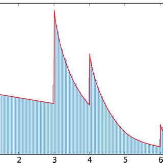 Simulation Blue Histogram Versus Explicit Probability Density