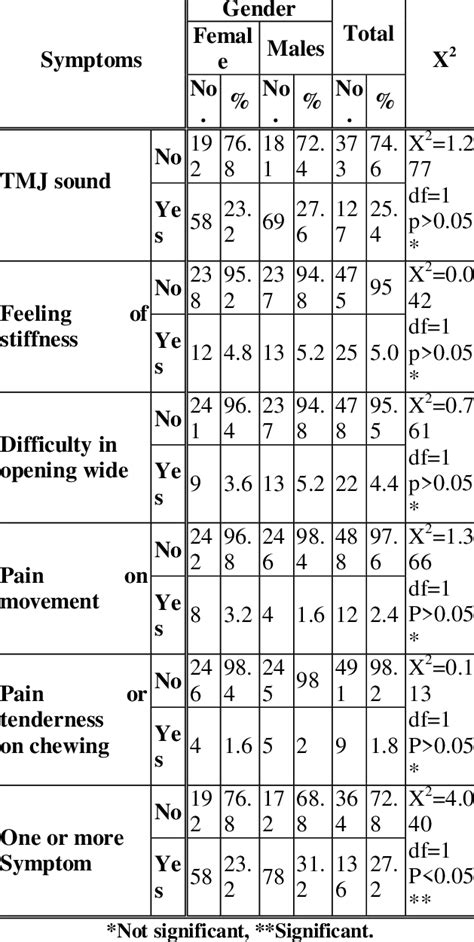 Frequency And Relative Distribution Of Symptoms Of The Tmds According