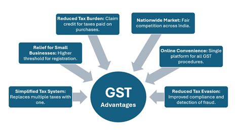 What Is Gst Goods And Service Tax Explained In Simple Words