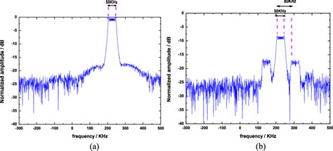 Frequency Spectrum Of Lfm Pulse In Experiment B A Without Download Scientific Diagram