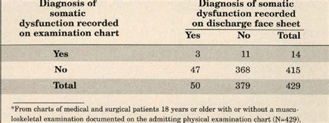 Relationship Between Provisional Diagnosis Of Somatic Dysfunction On Download Table