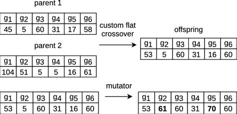 Example Of The Genetic Operators Applied In The Genetic Algorithm Download Scientific Diagram