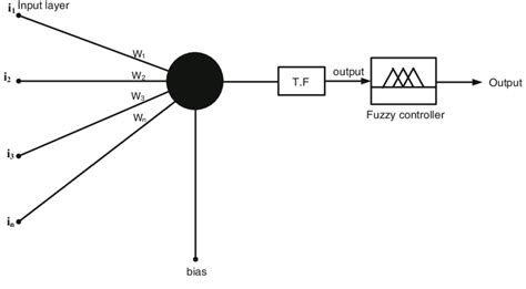 Internal Architecture Of Neuro Fuzzy System Download Scientific Diagram