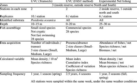 Summary Of Sampling Techniques Download Table