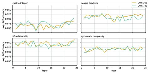 Average Accuracies Obtained Over 10 Runs By The Linear Svcs Trained On