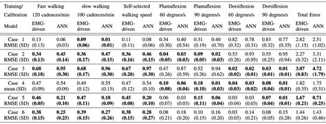 Table I From Ankle Joint Torque Estimation Using An Emg Driven Neuromusculoskeletal Model And An