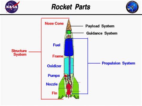Rocket Education U C Davis Spaceed Rockets