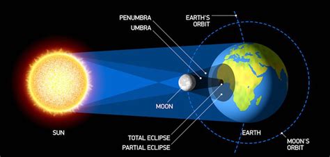 Difference Between Solar Eclipse And Lunar Eclipse With Pictures