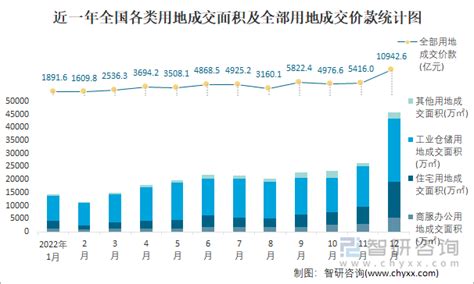 2022年全国土地供应面积及成交面积分析：出让面积33664863万㎡，土地成交26925524万㎡智研咨询