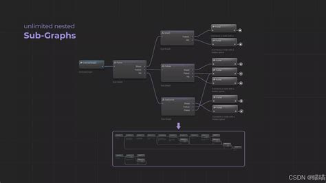 unity免费领高级可视化编程自定义节点工具ai行为ui流程对话树状态机逻辑等flowreactor价值50刀high level20240627 unity 可视化编程免费 csdn博客