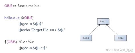 Makefile编译原理 自动生成依赖关系makefile中的依赖关系 Csdn博客