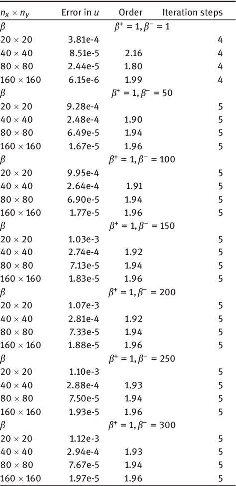 Table 1 From A Numerical Method For Solving Two Dimensional Elliptic Interface Problems With