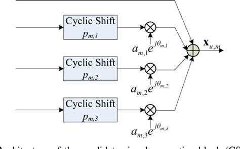 Figure 1 From A Low Complexity Slm Papr Reduction Scheme For Interleaved Ofdma Uplink Semantic