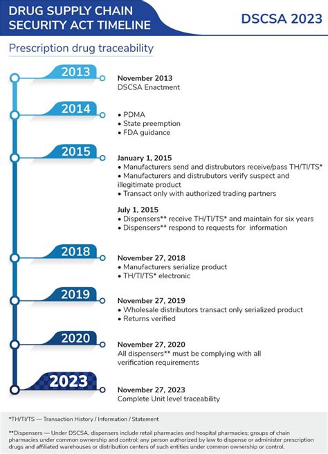 DSCSA Timeline 2023
