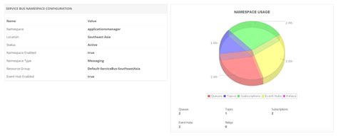Azure Service Bus Monitoring Manageengine Applications Manager