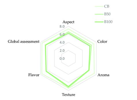 Responses Of The Sensory Analysis Panel Tasters N 67 To Cb Control