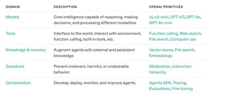 Ai 에이전트 만들기 Openai의 최신 Ai 기술을 활용한 지능형 시스템 개발 가이드 프롬프트해커 대니