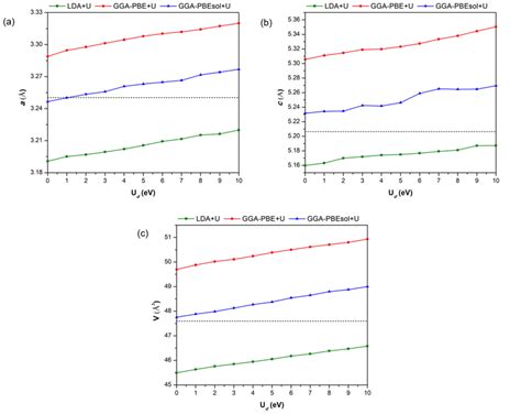 A Lattice Parameter A B Lattice Parameter C And C Volume V Of Download Scientific