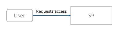 Saml Based Single Sign On Sso In Crm Portals Overview