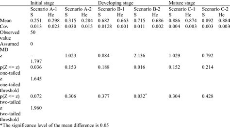 Statistical Results Of Task Selection Proportion Under Different