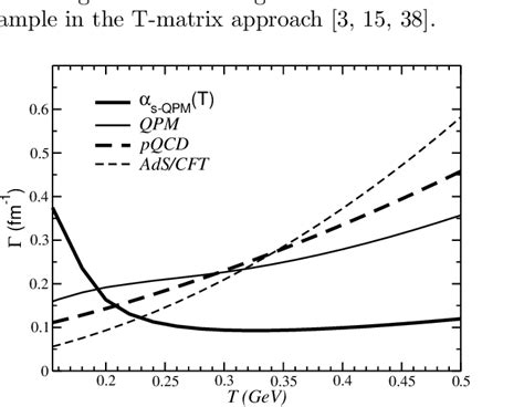 Variation Of Drag Coefficient With Respect To Temperature Download
