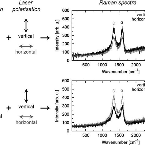 Raman Spectra Of A Vertically And B Horizontally Aligned Cnts Using Download Scientific