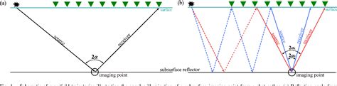Figure 1 From Angle Domain Common Image Gathers For Imaging Of Multiples Using Poynting Vectors