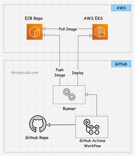 How To Configure Github Actions Oidc With Aws Easy Tutorial